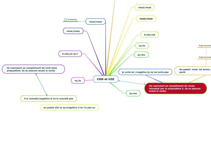 COD et COI - Mind Map
