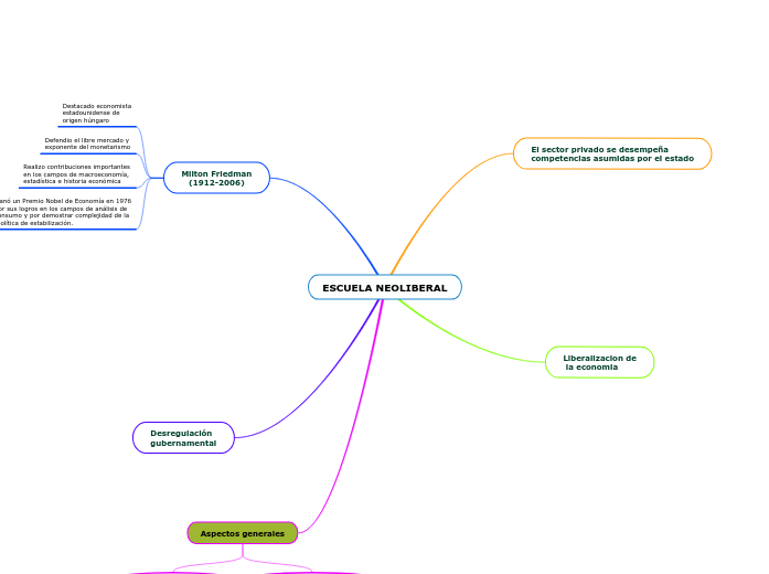 ESCUELA NEOLIBERAL - Mind Map