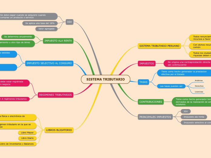 SISTEMA TRIBUTARIO - Mind Map