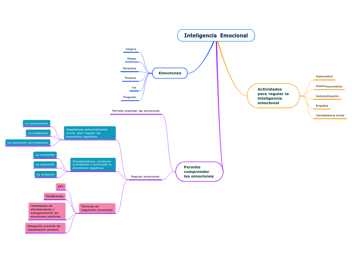 Inteligencia Emocional Mind Map