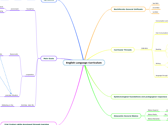 English Language Curriculum - Mind Map