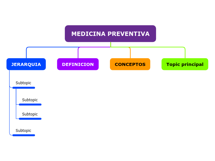 MEDICINA PREVENTIVA - Mind Map