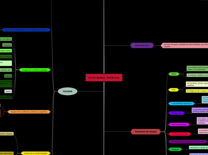 Enfermedad Cardíaca - Mind Map