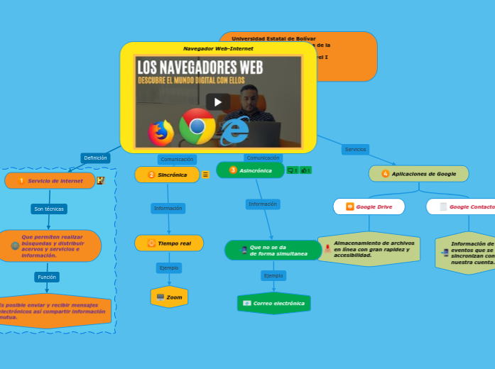 Navegador Web-Internet - Mapa Mental - Amostra