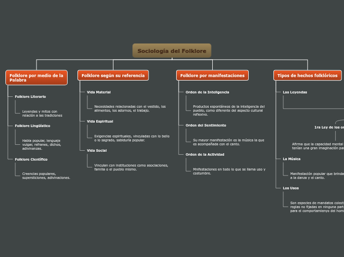 Sociologia del Folklore - Mind Map