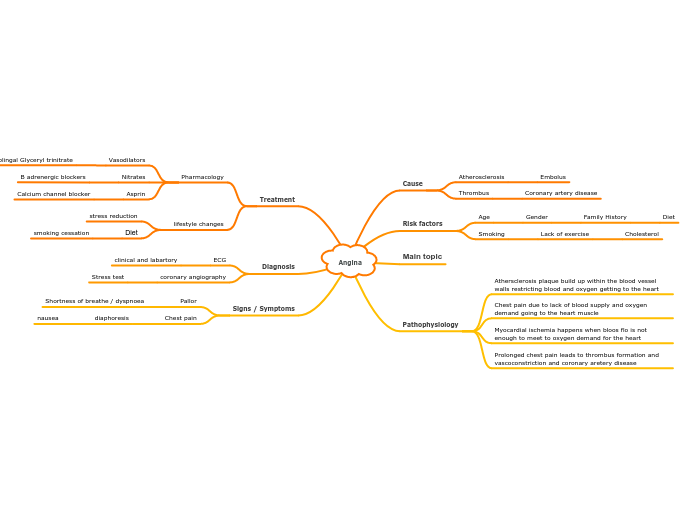 Organigram - Mind Map