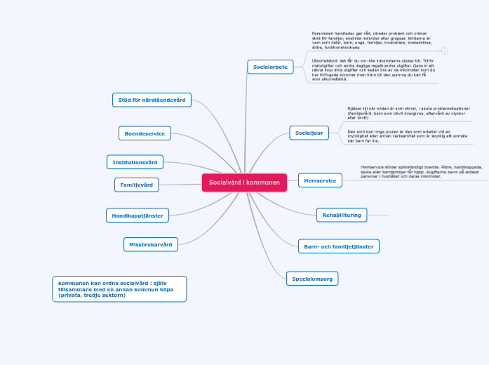 Mindomo - Mind Map