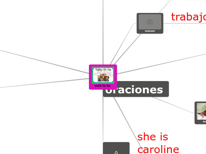 verb to be - Mind Map