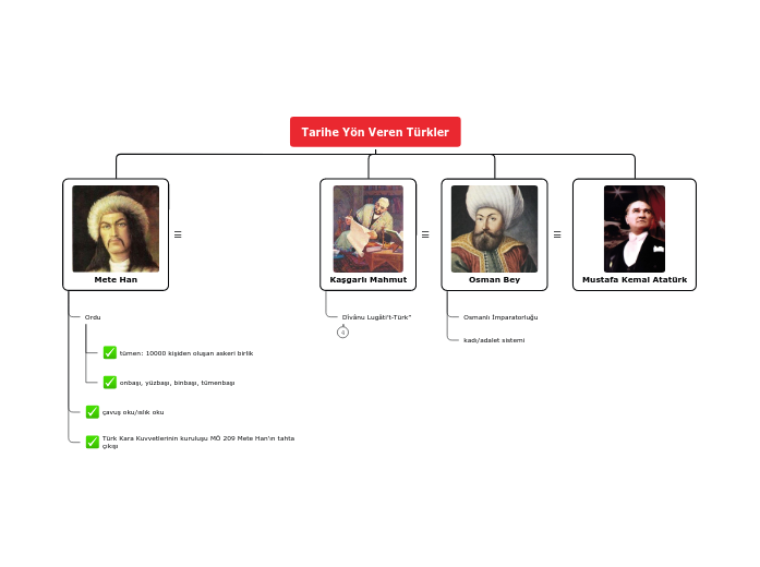 Tree organigram - Mind Map