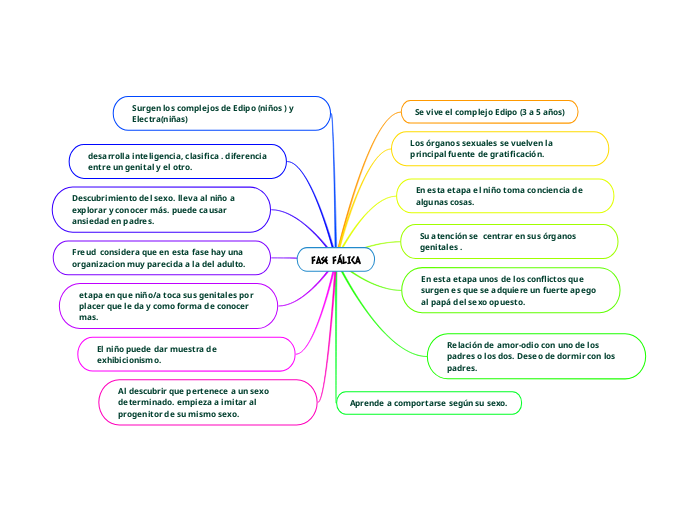 fase FÁLICA - Mind Map