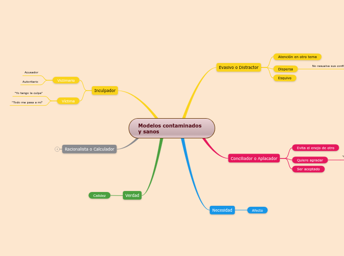 Modelos contaminados y sanos - Mind Map