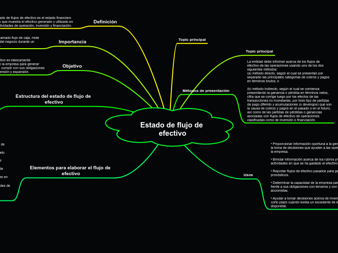 Estado de flujo de efectivo - Mind Map