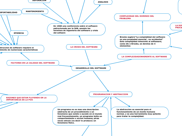 DESARROLLO DEL SOFTWARE - Mind Map