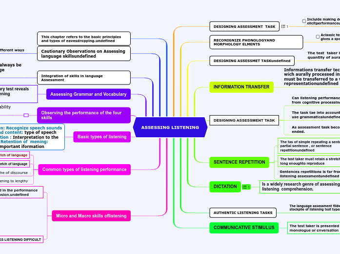ASSESSING LISTENING - Mind Map