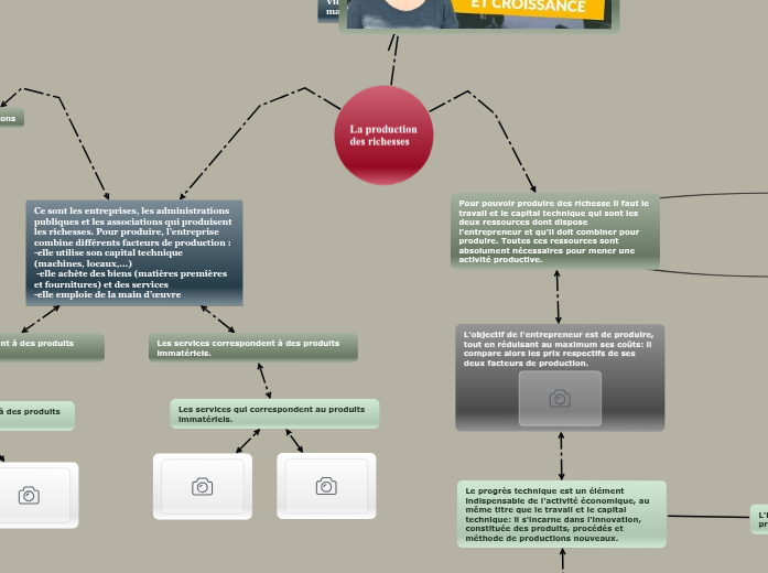 La production des richesses - Mind Map