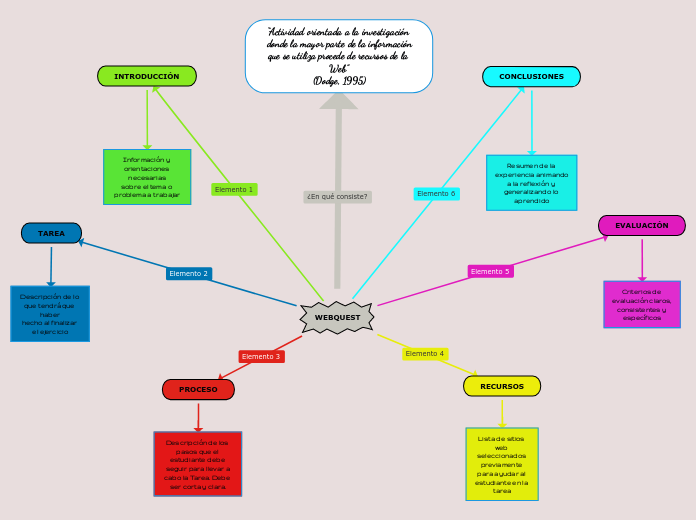 WEBQUEST - Mind Map