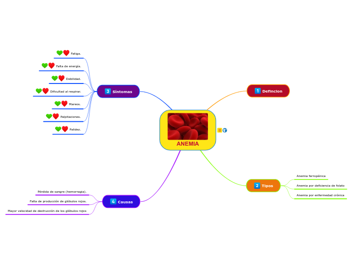 ANEMIA - Mind Map