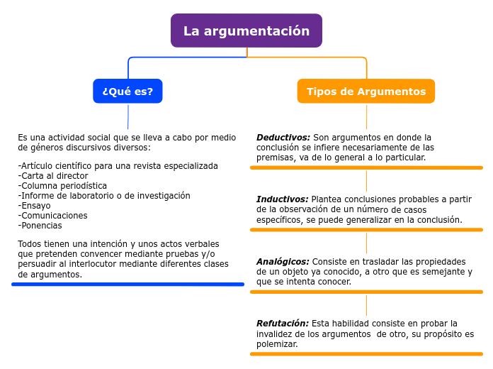 La argumentación - Mind Map