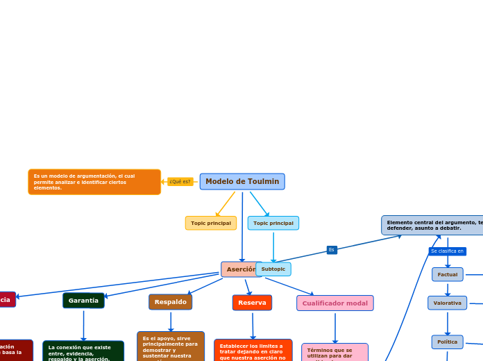 Modelo de Toulmin - Mind Map
