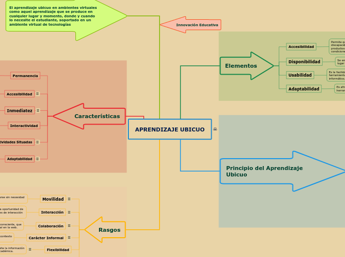APRENDIZAJE UBICUO - Mind Map