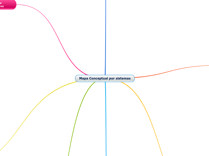 Mapa Conceptual por sistemas - Mind Map