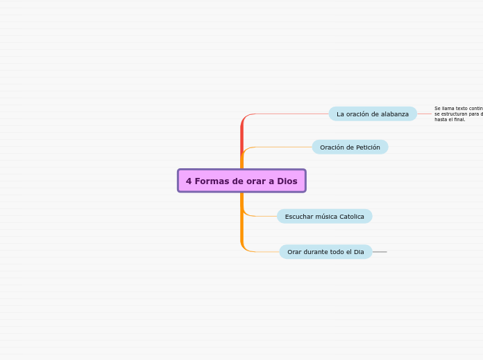 4 Formas de orar a Dios - Mind Map