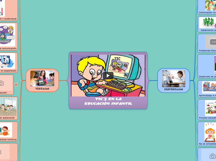 TIC´S EN LA EDUCACIÓN INFANTIL - Mind Map
