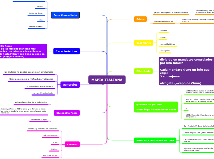 MAFIA ITALIANA - Mind Map