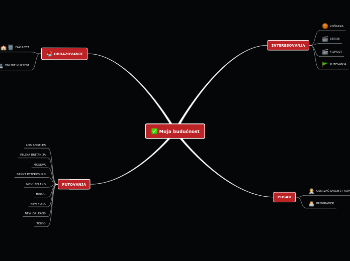 Moja budućnost - Mind Map