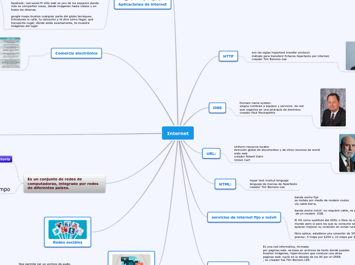 Internet - Mind Map