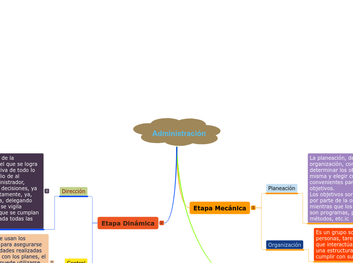 Administración - Mind Map