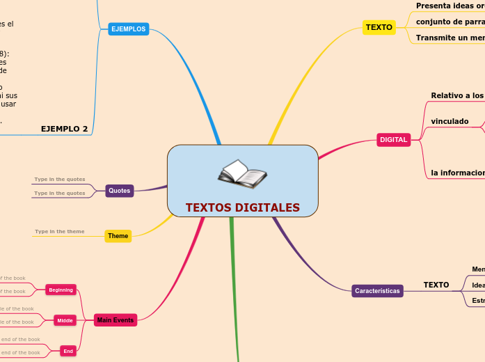 TEXTOS DIGITALES - Mind Map