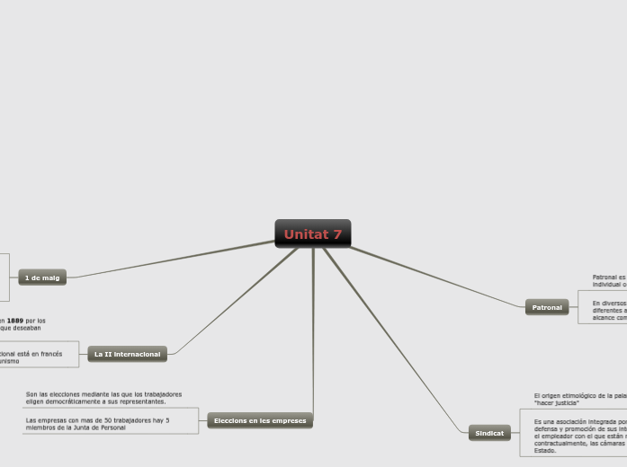 Unitat 7 - Mind Map