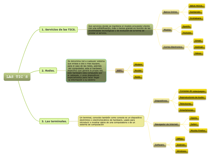 LAS TIC´S - Mapa Mental - Amostra