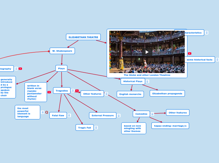 Elizabethan Theatre - Concept-Map