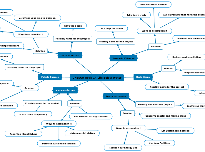 UNESCO Goal: 14 Life Below Water - Mind Map