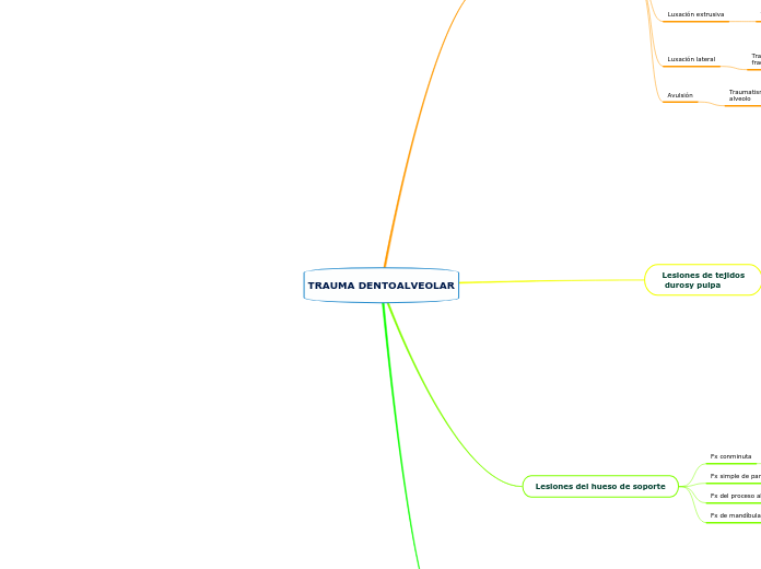 TRAUMA DENTOALVEOLAR - Mind Map
