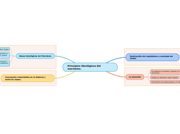Principios ideológicos del marxismo. - Mind Map