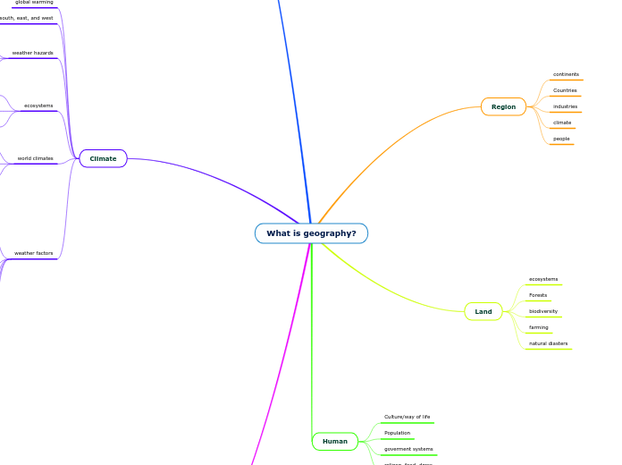 What is geography? - Mind Map