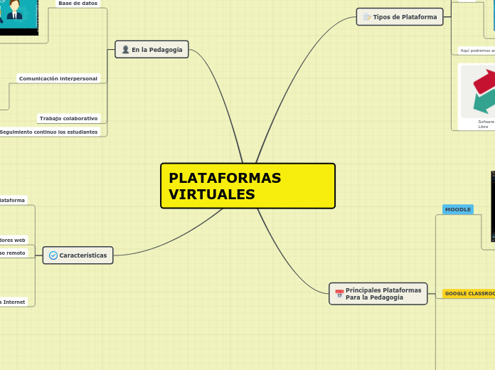 PLATAFORMAS VIRTUALES - Мыслительная карта