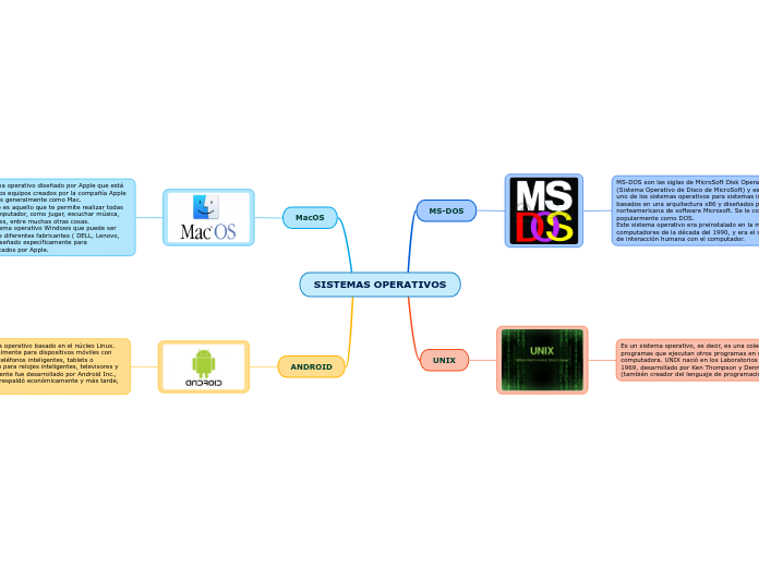 SISTEMAS OPERATIVOS - Mind Map