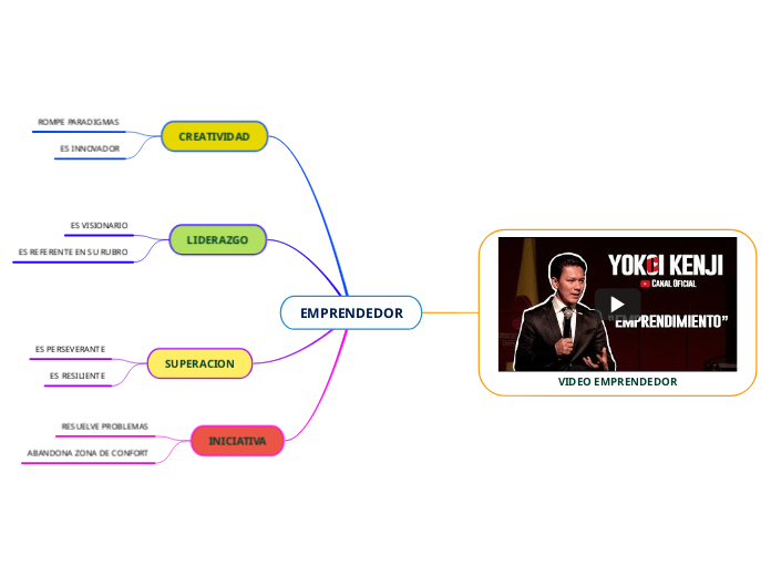 EMPRENDEDOR - Mind Map