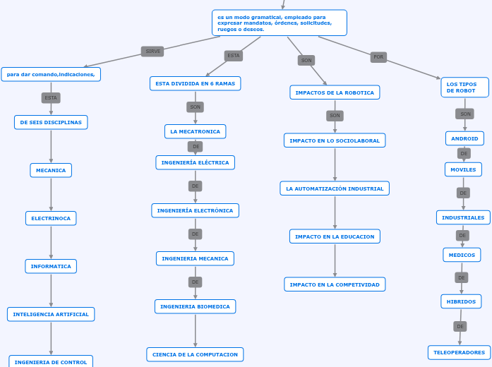 LA ROBOTICA - Concept Map