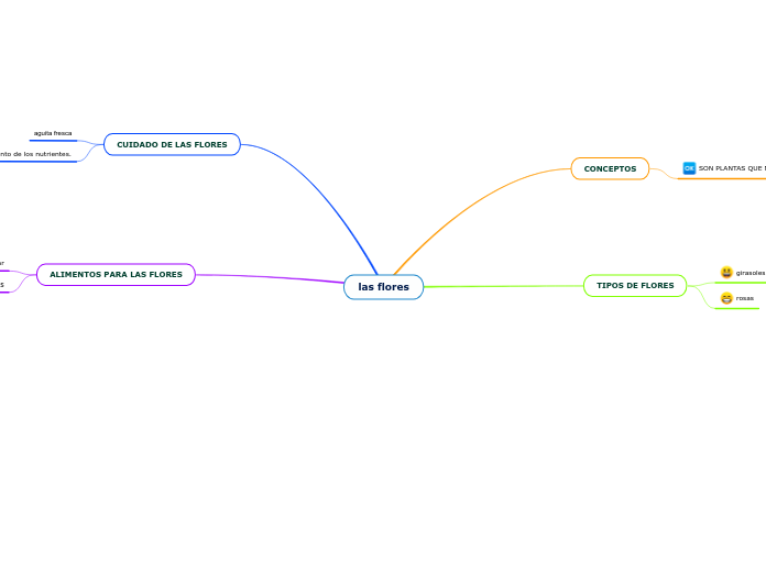 las flores - Mind Map