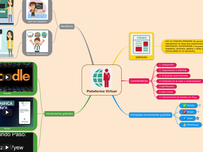 Plataforma Virtual - Mind Map
