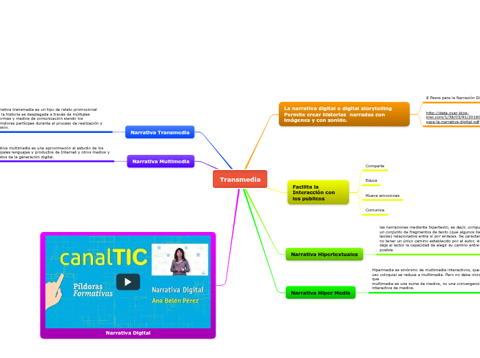 Transmedia - Mind Map