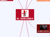 EL DISCURSO 2 - Mind Map