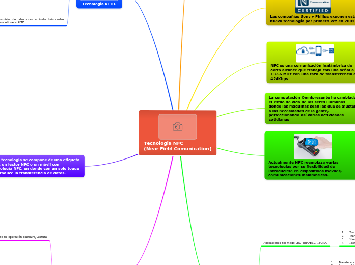 Tecnologia NFC - Mind Map