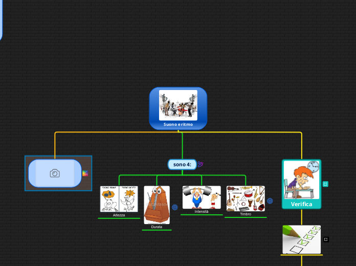 Suono e ritmo - Mind Map