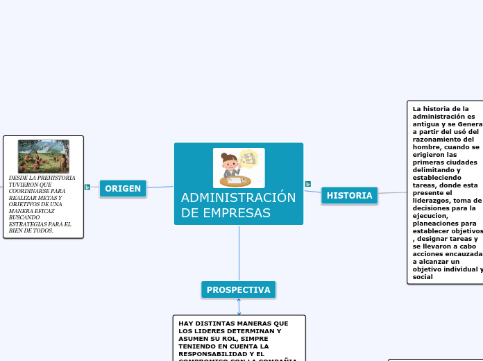 Administracion De Empresas Mapa Mental